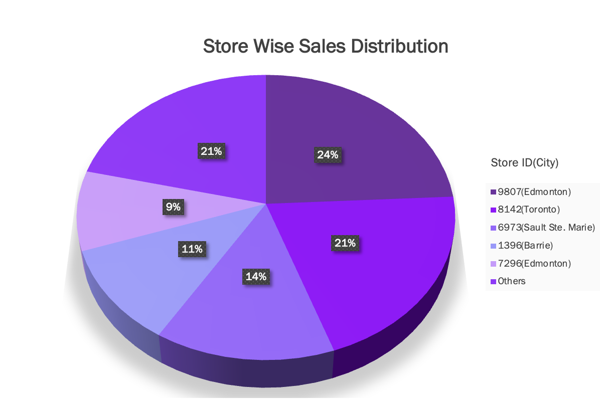 Grocery Store Data Visualization To Improve Sales
